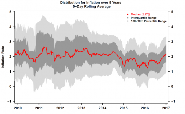 Distribution for Inflation over Five Years - Van Hulzen Asset Management